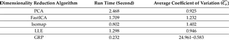 Comparison Of Different Dimensionality Reduction Algorithms Download