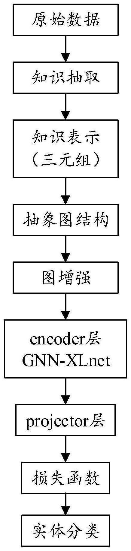基于图卷积对比学习和xlnet的知识图谱嵌入方法