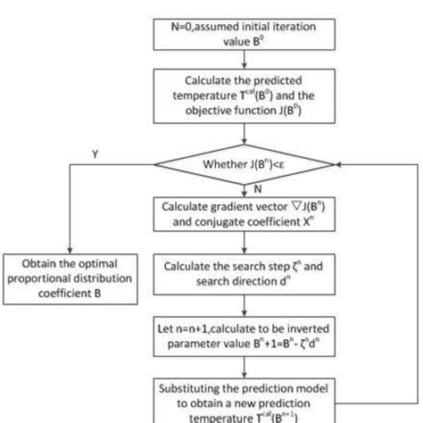 The Flowchart For Inverse Calculation Of Proportional Distribution