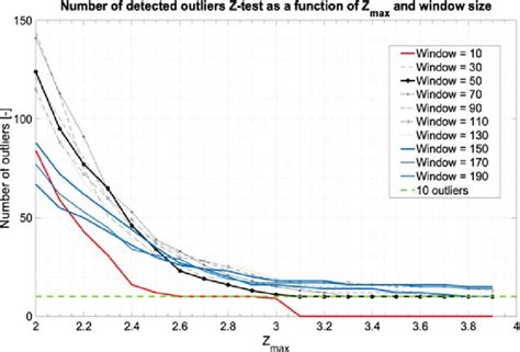 Number Of Outliers Detected By The Z Test As A Function Of Window Download Scientific