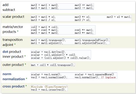 数值计算库eigen：稠密矩阵快速参考 知乎