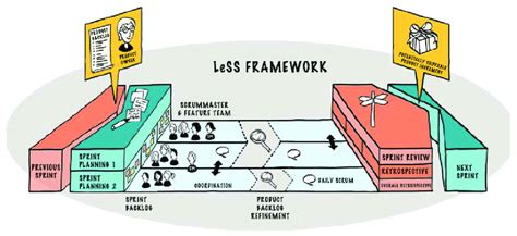 Large Scale Scrum Framework Less Source Adapted From 110 Main