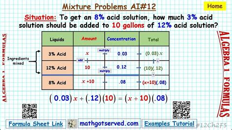 Ai12 Mixture Problems Algebra 1 Must Know Formula Sheet Mathgotserved