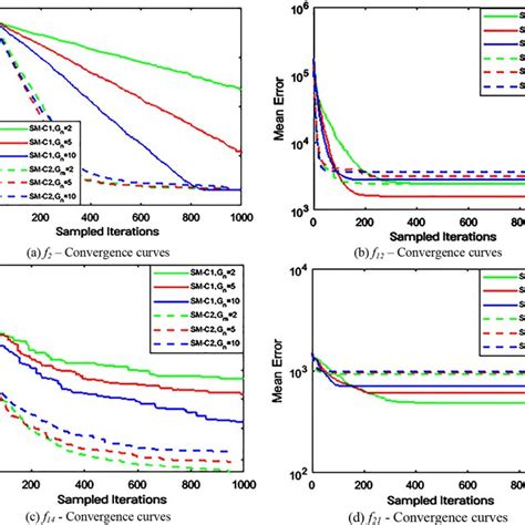 Different Information Sharing Models In The Island Based Evolutionary