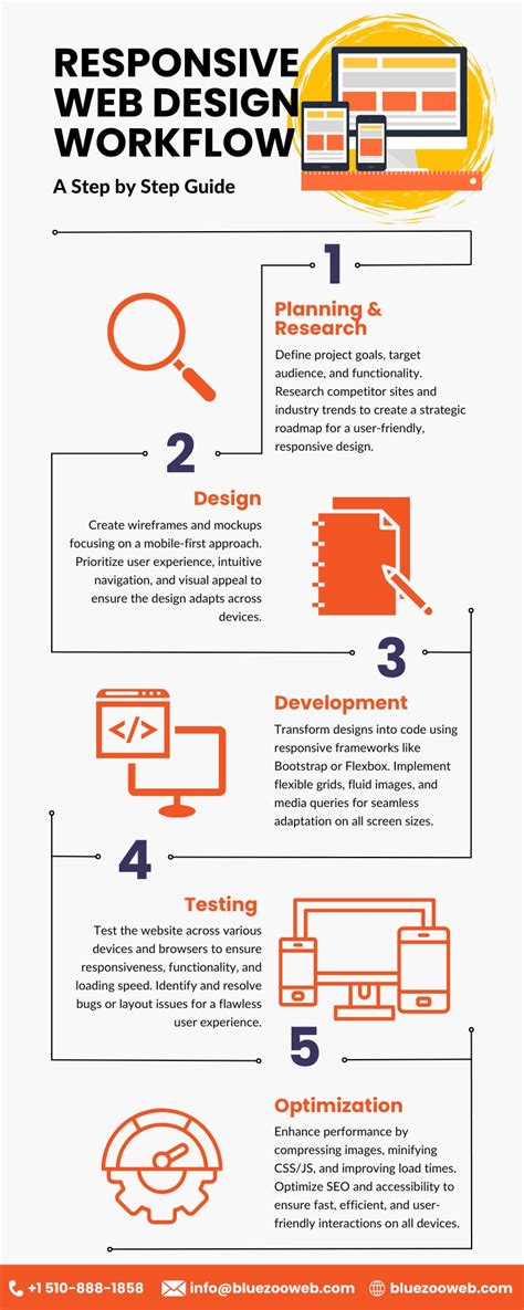 Best Practices And Mistakes To Avoid In Responsive Web Design