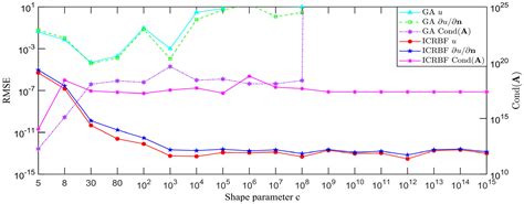 Direct Solution Of Inverse Steady State Heat Transfer Problems By Improved Coupled Radial Basis