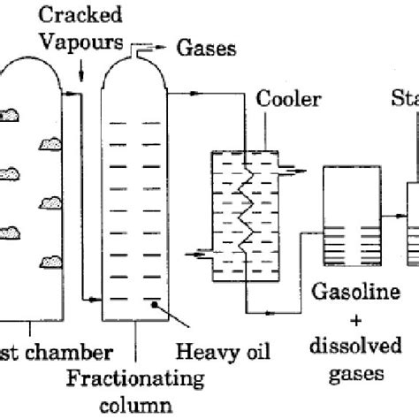 4 Fixed Bed Catalytic Cracking Download Scientific Diagram