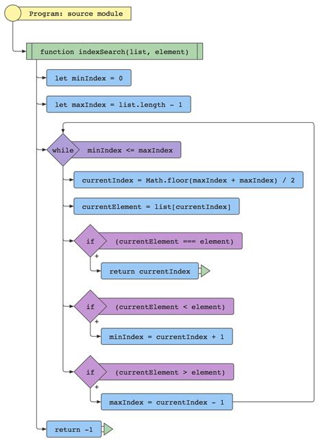 Js Code To Svg Flowchart Pitchwall