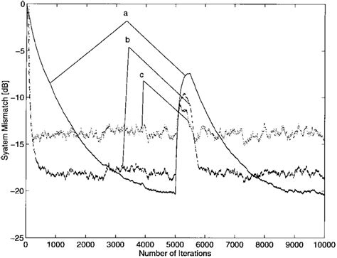 Tracking In System Identification A Nlms 1 B Ftf Ew C Ftf Sw Download Scientific
