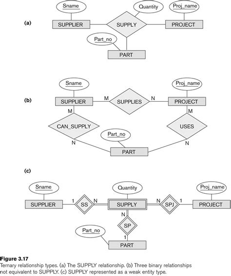 Understanding Cardinality In Ternary Relationship Er Diagrams