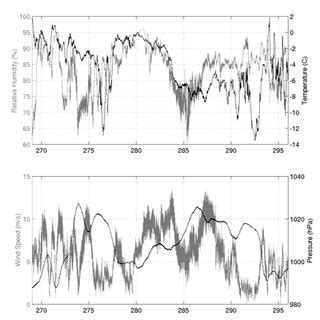 Skew T Plot Of Temperature And Dew Point Data Obtained From A Download Scientific Diagram