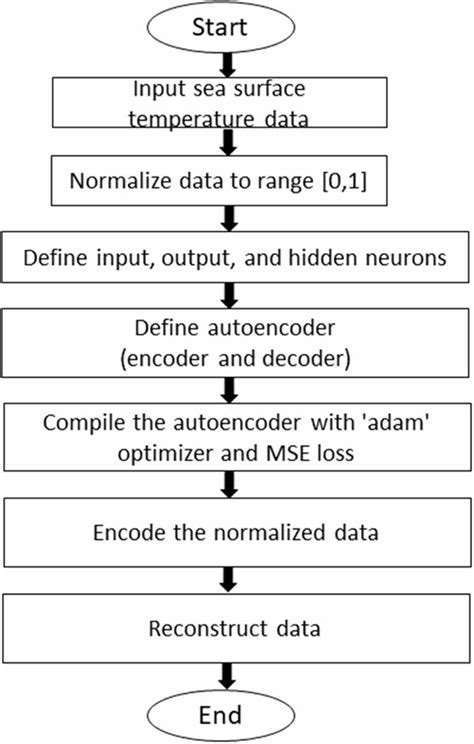 Flow Chart Using Autoencoders Artificial Neural Networks To Derive Sst