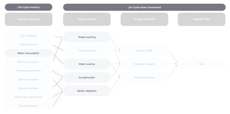 What Is The Difference Between Inventory Indicator And Impact Indicator