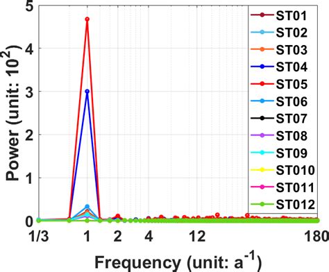 Temporal Frequency Spectrograms For Zhd Biases Of Model Saas D