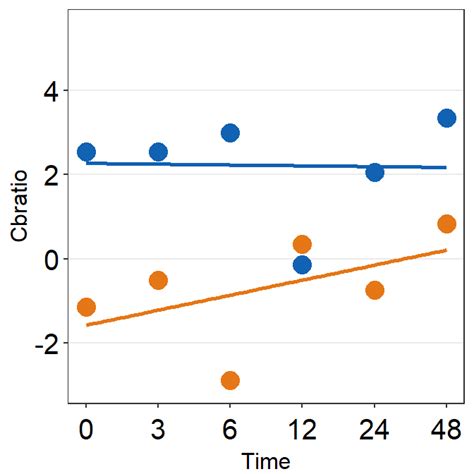 Chapter 5 Combining Plots With Common Axes Data Analysis And