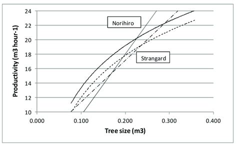 Comparison Between The Productivity Models Developed In This Study And Download Scientific