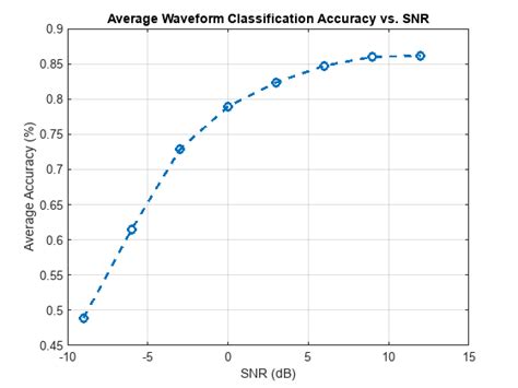 Lpi Radar Waveform Classification Using Time Frequency Cnn Matlab And Simulink