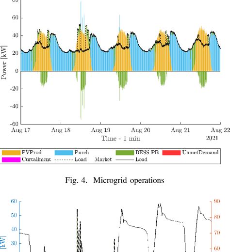 Figure 2 From Predictive Energy Management System For A Pv Bess System Bidding On Day Ahead And