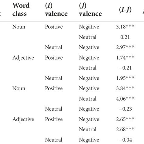 Simple Effects Analyses Of Words Selected In Term Of Word Class Download Scientific Diagram