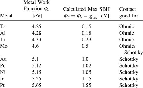 High Work Function Metals Download Table
