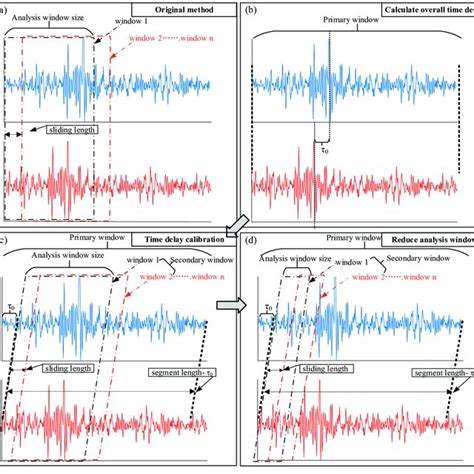 Illustration Of Time Delay Calibration Method A The Sliding Window Download Scientific