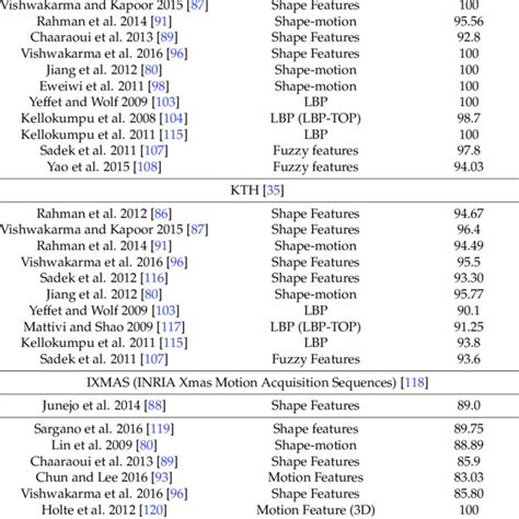 Comparison Of Appearance Lbp Local Binary Pattern And Fuzzy