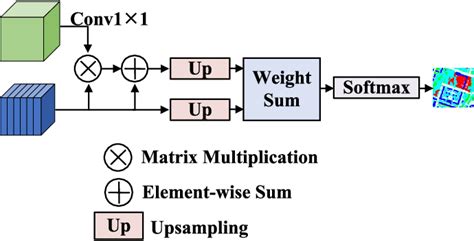 Figure 1 From Semantic Segmentation Of Remote Sensing Images By Interactive Representation
