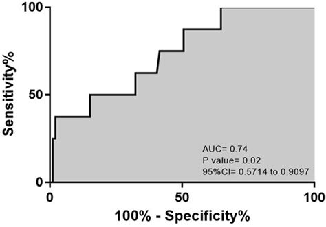 Receiver Operating Characteristic ROC Curve Analysis For Determining Download Scientific