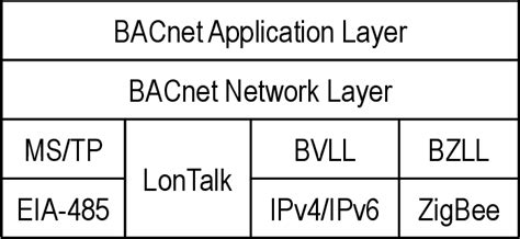 Figure 1 From Performance Analysis Of A Secured Bacnet Ip Network Semantic Scholar