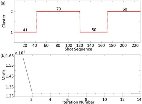 Synthetic Test A The Clustering Result Of The Synthetic Dataset B