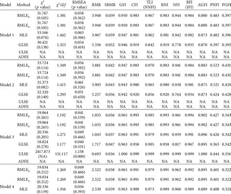 Goodness Of Fit Measures For The Models Download Scientific Diagram