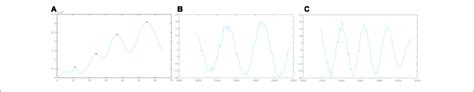 variance and periodic map of wavelet coefficients a wavelet