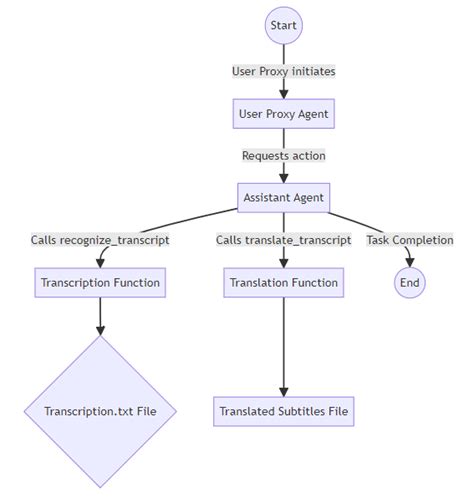 掌握autogen：轻松控制多agent框架中的代理对话退出（2830）autogen Userproxyagent Csdn博客