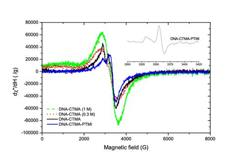 6 Room Temperature Emr Spectra Obtained For Dna Ctma And Dna Ctmaptmi Download Scientific