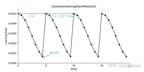Pytorch中学习率调度器可视化介绍 知乎
