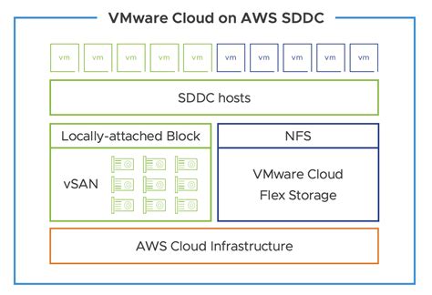 VMware Cloud On AWS Supplemental Storage Virtual Graveyard