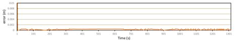 Longitudinal Positioning Error Produced By Kalman Filter For 3 Download Scientific Diagram