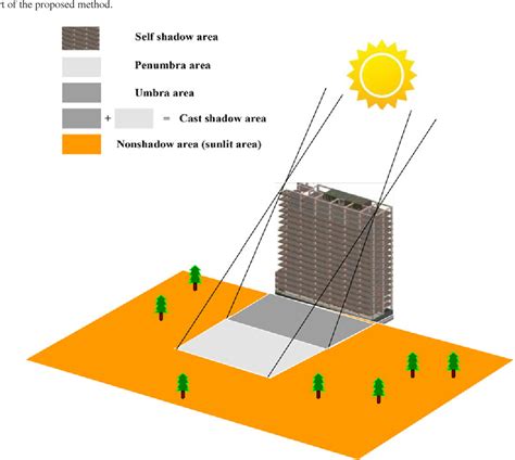 Figure 2 From Shadow Detection And Removal For Occluded Object Information Recovery In Urban