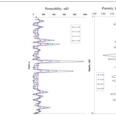 Generated Permeability A From Porosity Distribution B Average Download Scientific Diagram