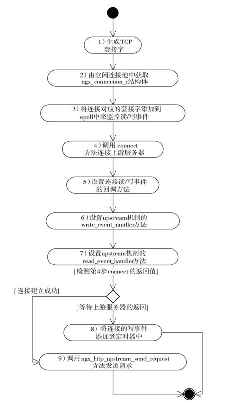深入理解nginx：模块开发与架构解析 梦之痕