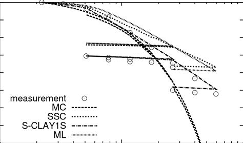Observed And Simulated Vertical Strain Of An Oedometer Test On Download Scientific Diagram