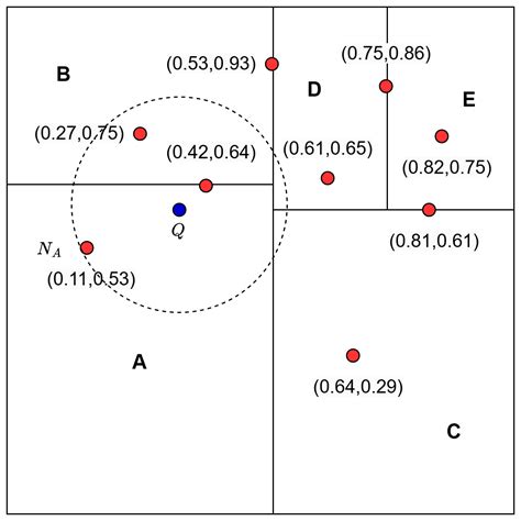 Implementing Approximate Nearest Neighbor Search With Kd Trees