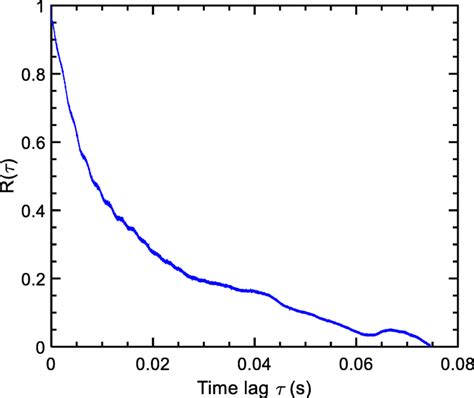 Autocorrelation Coefficient As A Function Of Time Lag For Fp2
