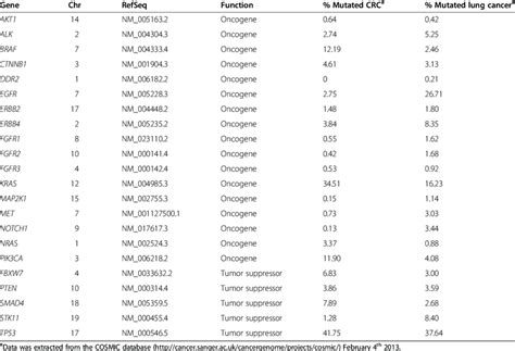 Mutation Frequency Of Genes For Which Hotspot Regions Are Present In