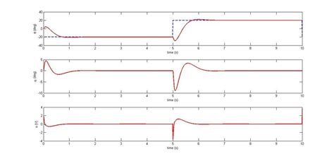 6 Step Response Of Rotary Inverted Pendulum System Download Scientific Diagram
