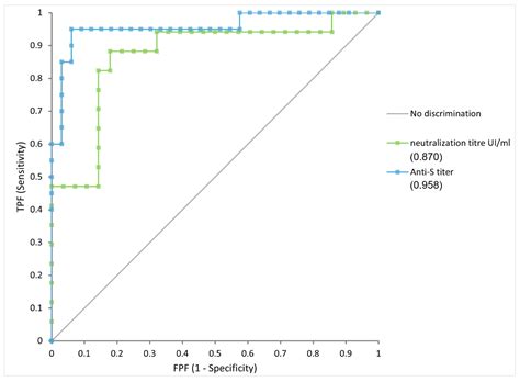 Validation Of A Sars Cov 2 Surrogate Virus Neutralization Test In