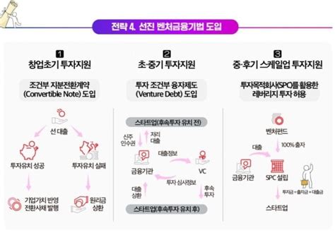 스타트업 벤처대출 활황고금리에도 지분 맡기고 급전 대출 한국경제