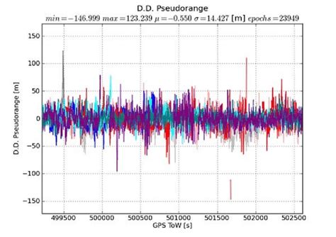 Pseudo Rangecarrier Phase Time Differencelateral Sky Speed Download Scientific Diagram