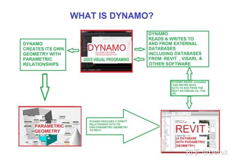 Dynamo都能做些什么 知乎