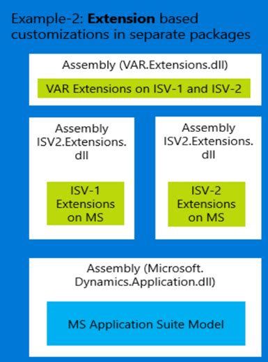 Extensions Overlayering Microsoft Dynamics 365 For Finance And Operations